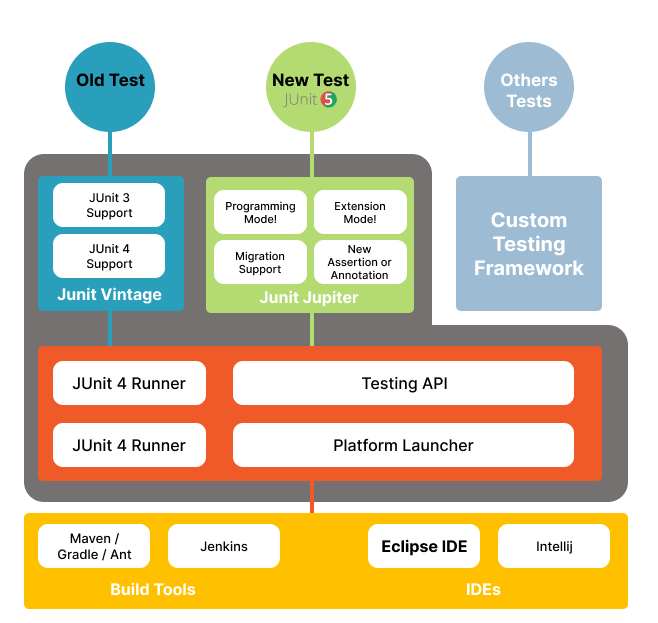 How To Run Junit Tests In Jupiter Junit Jupiter Tutorial Lambdatest
